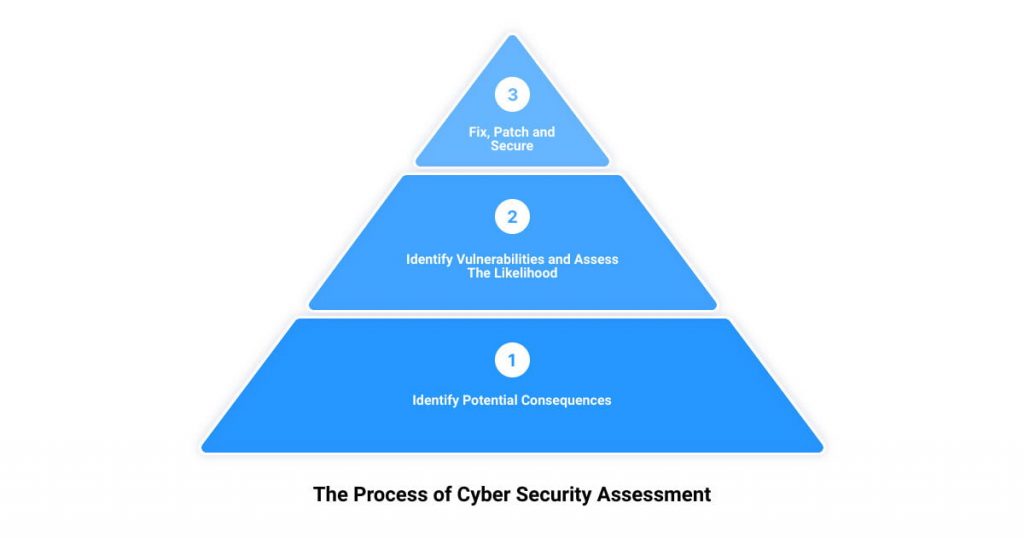 The Untold Secrets of Cyber Security Assessment: Unveiling Hidden ...