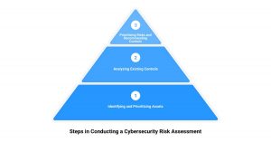 Unveiling the Intriguing World of Cybersecurity Risk Assessment: A Real ...